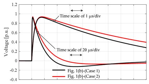 an algorithm for circuit parameter identification in lightning impulse
