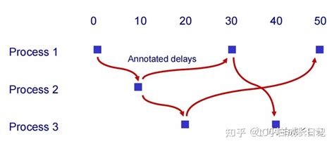 Systemc事务级通信（一） 知乎