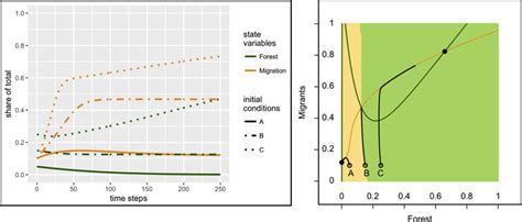 three system trajectories represented in a time series plot left and