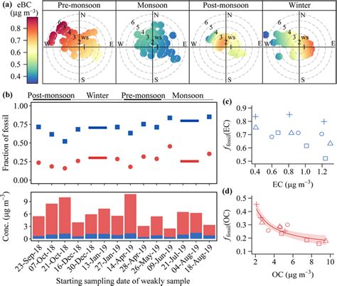 A Bivariate Polar Plot That Illustrates The Seasonal Variation Of