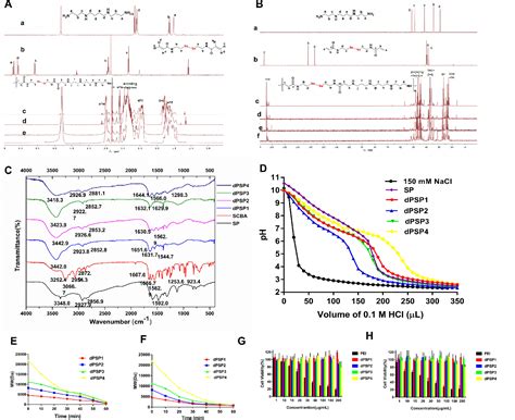 Figure 3 From Design And Fabrication Of Dual Redox Responsive