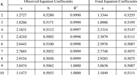 Prediction Equations For Mean Standardized Effect Sizes Of Form M Ses