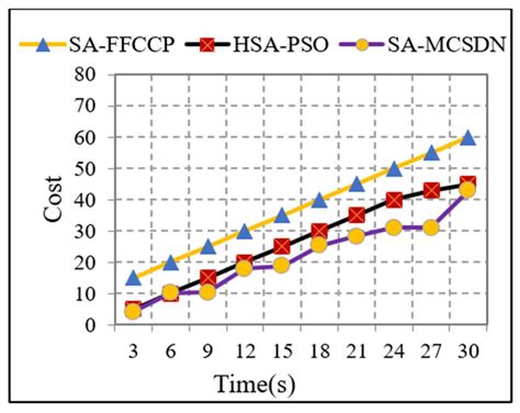 using metaheuristics sa mcsdn optimized for multi controller placement in software defined