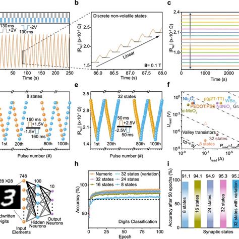 Synaptic Valley Transistors With Linear And Long Term Memory