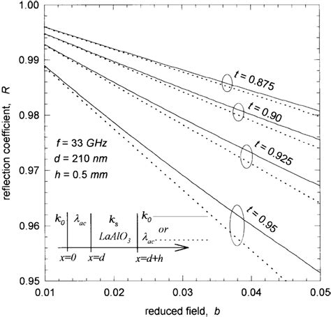 The Field Dependent Reflection Coefficient In 9a And 9b For T Download Scientific Diagram