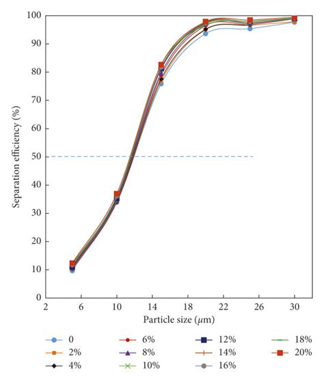Characteristic Curve Of Separation Efficiency Download Scientific