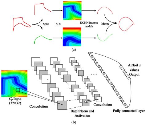 aerospace free full text fast inverse design of transonic airfoils