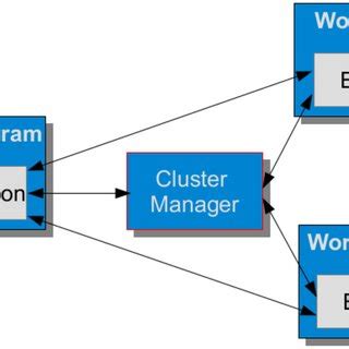 Snapshot Of A Spark Application Download Scientific Diagram