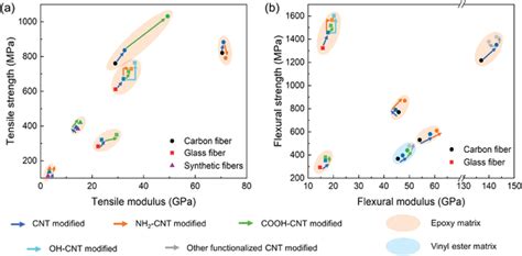 Effects Of Functionalization Of Cnts On Quasi‐static Properties Of