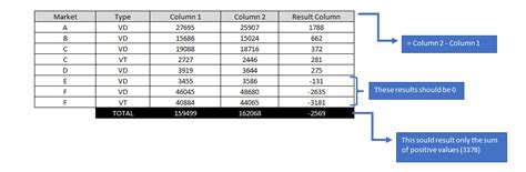 Powerbi Sum Only Positive Values And Display Negative Values As On A Table Visual In Power