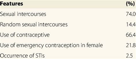 Main Features About Sexual Behaviour And Reproductive Health Download Table