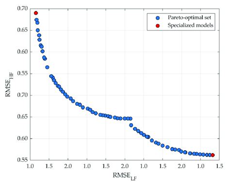 Pareto Optimal Solutions In The Objective Space Blue And Specialized Download Scientific