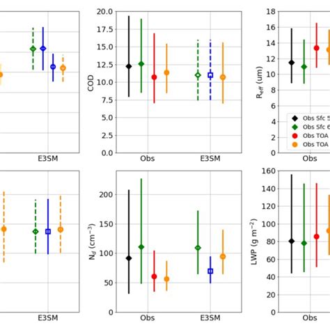 Median Symbol And Interquartile Range Vertical Bar Values Of Key