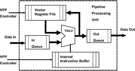 Figure 1 From A Programmable Vector Coprocessor Architecture For Wireless Applications
