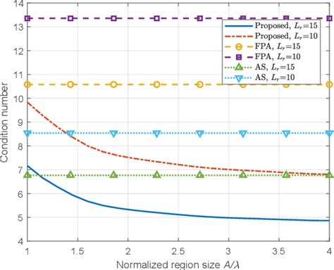 Figure 3 From Capacity Maximization For Movable Antenna Enabled Mimo