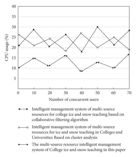 cpu usage of 70 concurrent users download scientific diagram