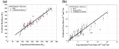 Experimental Versus Predicted A Hardness B Wear Rate Download Scientific Diagram