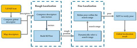A Localization Algorithm Based On Global Descriptor And Dynamic Range