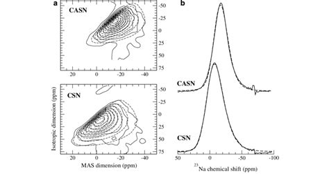 A Experimental Solid Lines And Simulated Dashed Lines 23 Na Mqmas
