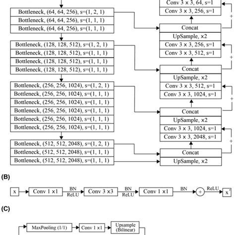 A Building Block Of Resunet Architecture B Building Block Of Resnet