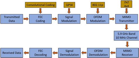 Github Utpalkumar55transmit Diversity Mimo In Vehicular