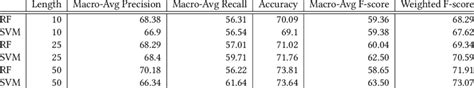 Classification Results Using Cross Validation On The Original Dataset