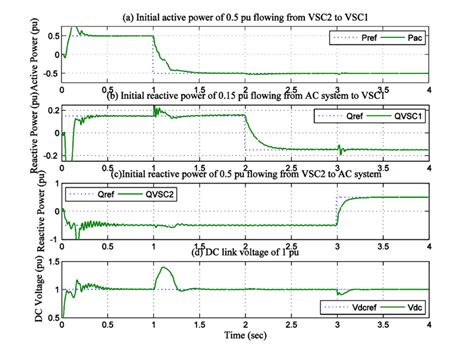 10 Active And Reactive Power Reversal A Initial Active Power Flow Of Download Scientific