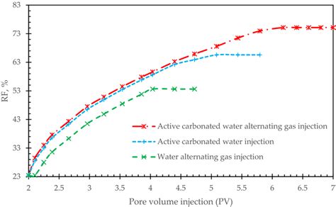 Oil Recovery Factor For Various Surfactant Based Methods Download Scientific Diagram