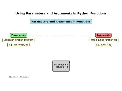 How To Define And Call Functions In Python Emitechlogic