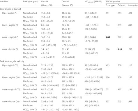 Countermovement Jump Kinematics Of Participants When Wearing Control