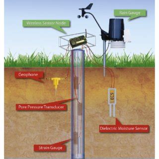PDF Design Development And Deployment Of A Wireless Sensor Network For Detection Of Landslides