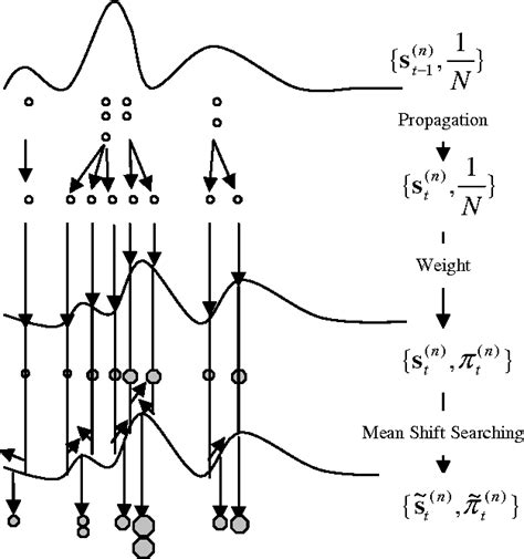 figure 1 from tracking in clutter based on mean shift embedded particle