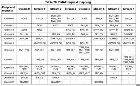 Working With Stm32f7 And Dma Memory To Memory Mode Embeddedexpertio