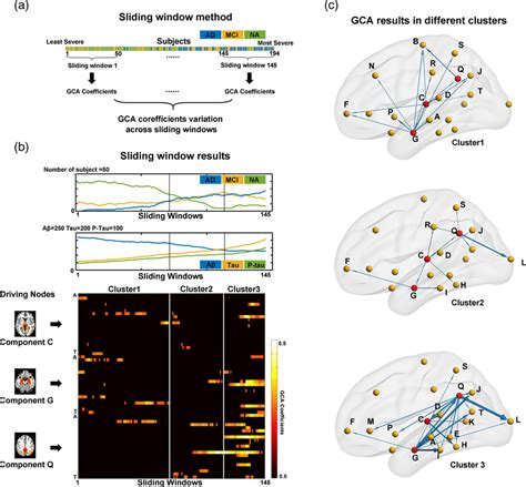The Gca Coefficients From The Driving Node Components Vary According To