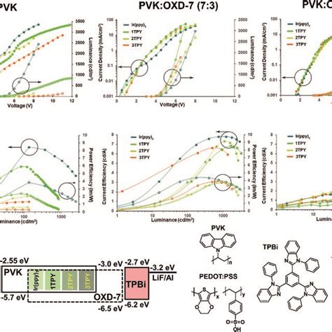 Oled Characteristics For Devices With Three Different Composition Emls Download Scientific Oled Characteristics For Devices With Three Different Composition Emls Download Scientific