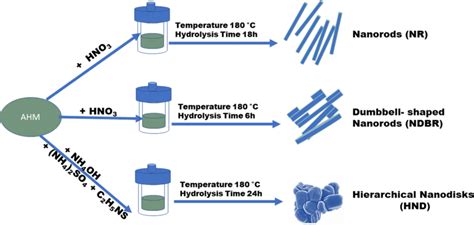 Synthesis Block Diagram Of α Moo3 Nanostructures Download Scientific Diagram