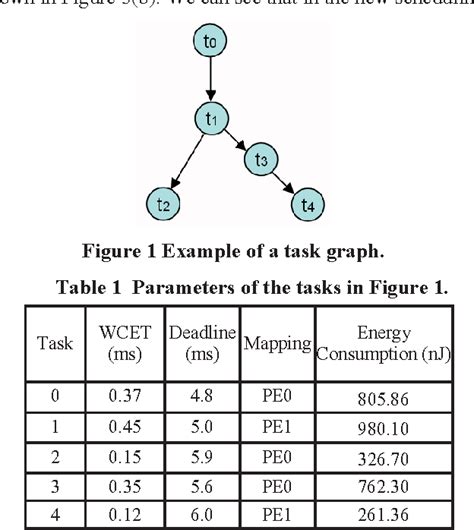Table 1 From A Discrete Dynamic Voltage And Frequency Scaling Algorithm