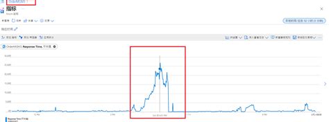 My App Service Server Response Time Is Very High At Afternoon Hk Time