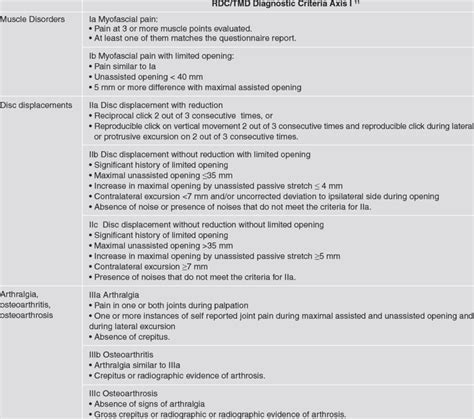 Summary Of Diagnostic Criteria For Tmd Download Table