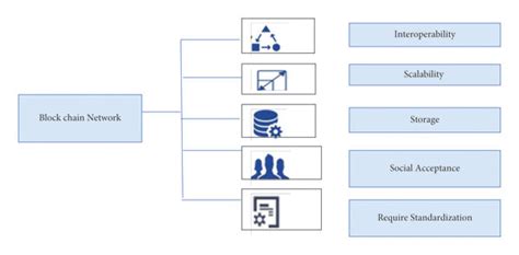Technical Challenges In Blockchain Download Scientific Diagram