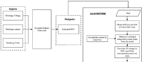 Figure 1 From Estimating Lithium Ion Battery State Of Health With Least Squares Approach For