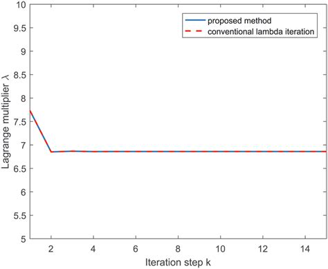 Iteration Results Of The Lagrange Multiplier λ K In Case 1 Download