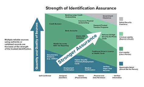Digital Identity The Integrity Of Information Acams Today