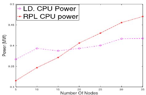 Loadng And Rpl Cpu Power Download Scientific Diagram Loadng And Rpl Cpu Power Download Scientific Diagram
