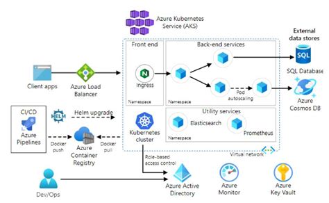 Azure Kubernetes Aks Cloudcomputing Devops Microservices Containers Param Singh C