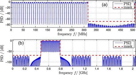 Psds Of The Transmit Signal After A Stage 2 And B Stage 1 Dashed