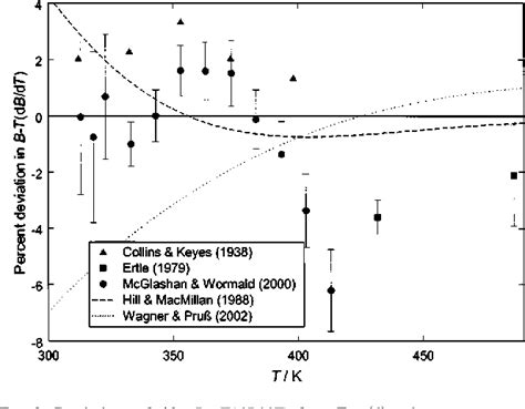 Table 2 From Correlation For The Second Virial Coefficient Of Water Semantic Scholar