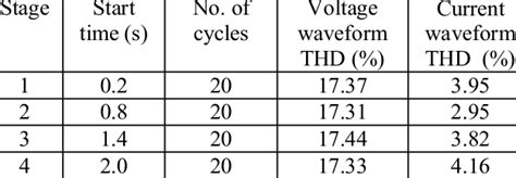 Thd Calculations For Different Stages Download Table