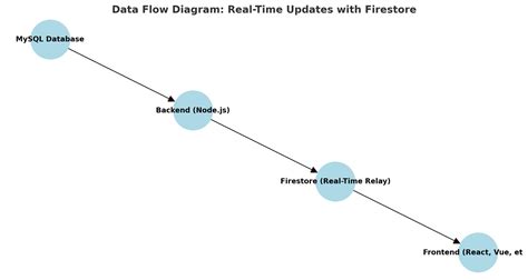 easily scale real time updates with firestore a maintenance free