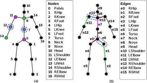 Posegraphnet Enriching 3d Human Pose With Orientation Estimation